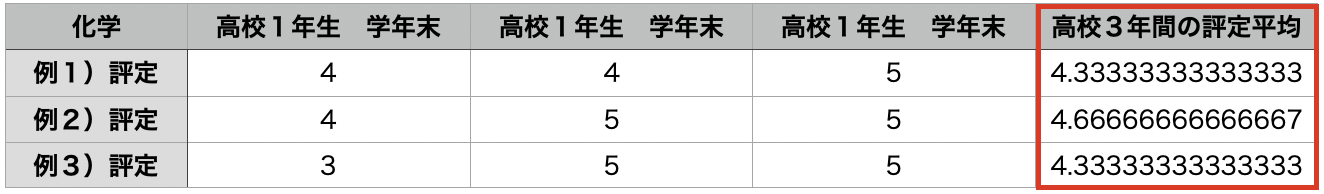 評定平均4.0以上取るには - YANZO school〜総合型選抜・学校推薦型選抜 専門塾〜