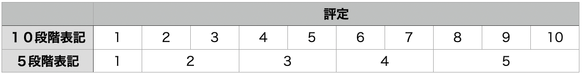 評定平均 出し方 10段階 - YANZO school〜総合型選抜・学校推薦型選抜 専門塾〜