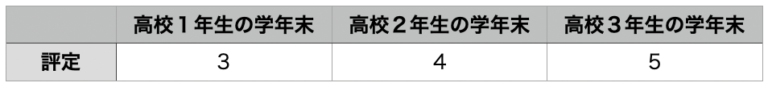 評定平均 出し方 - YANZO school〜総合型選抜・学校推薦型選抜 専門塾〜