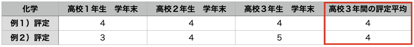 評定平均4.0以上取るには - YANZO school〜総合型選抜・学校推薦型選抜 専門塾〜