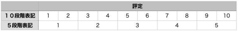 評定平均 出し方 10段階 - YANZO school〜総合型選抜・学校推薦型選抜 専門塾〜