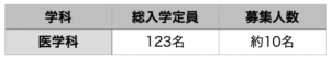 東邦大学 総合型選抜 - 総合型選抜・学校推薦型選抜 専門塾 YANZO school