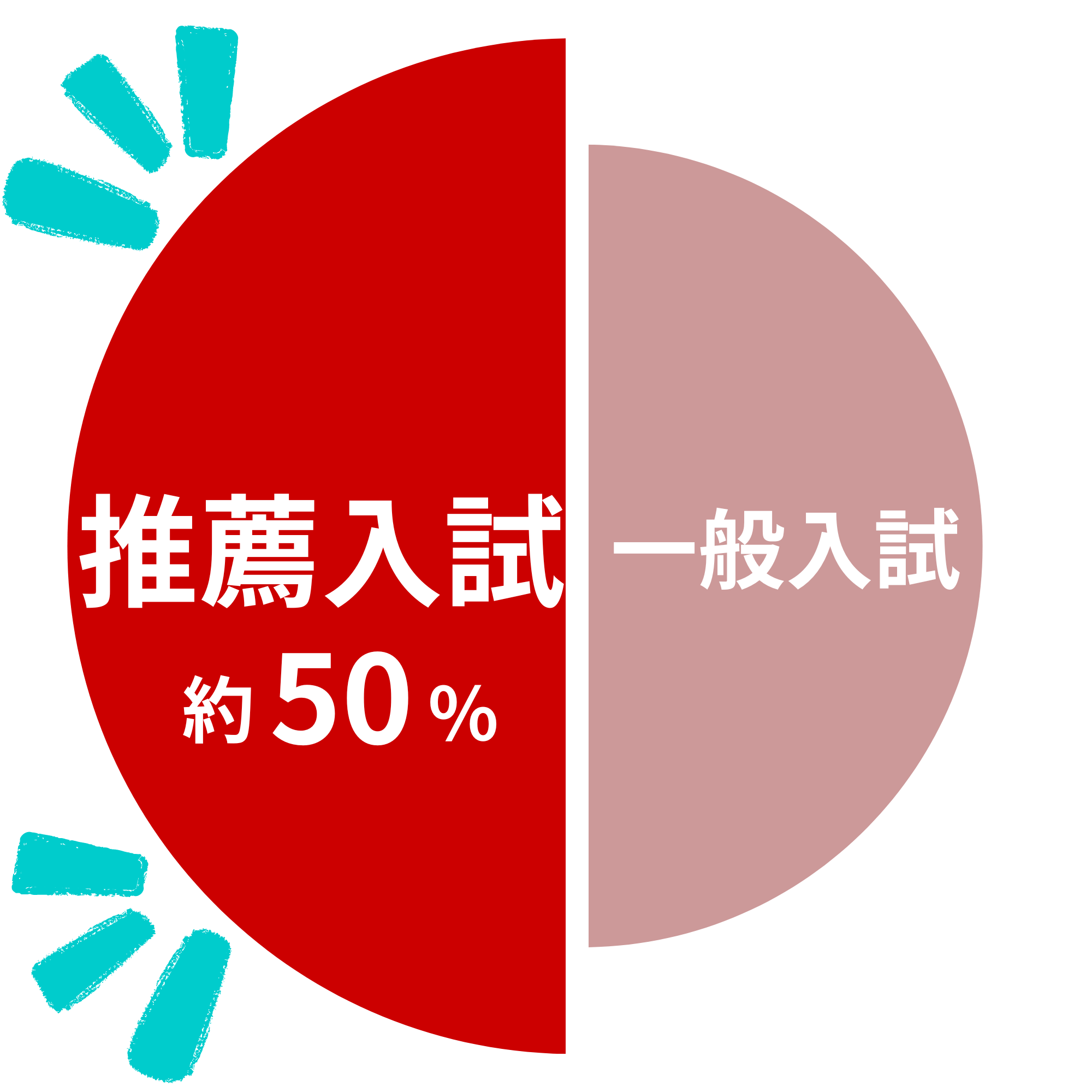夏期講習 - 総合型選抜・学校推薦型選抜 専門塾 YANZO school